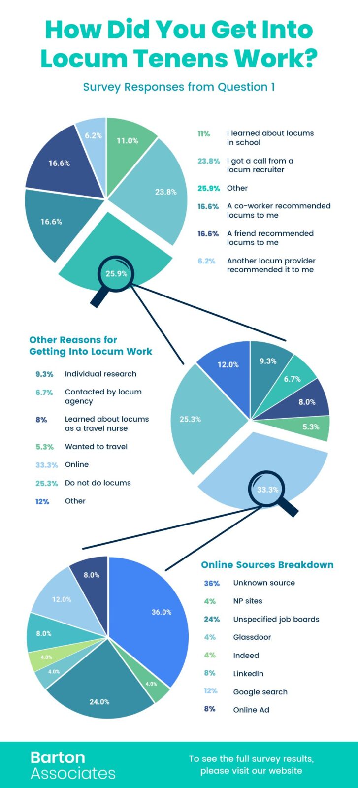 How Locum NPs Learned About Locum Tenens