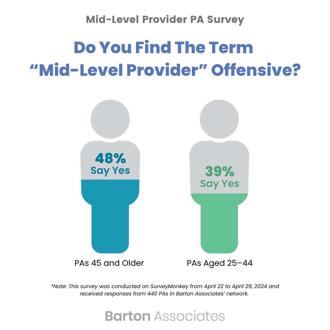 Nearly Half of PAs Find the Term ‘Mid-Level Provider’ Offensive