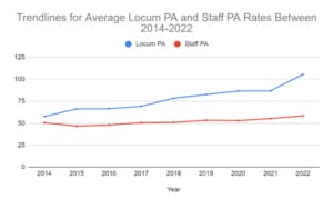 Physician Assistant Salary Trends Throughout the Years